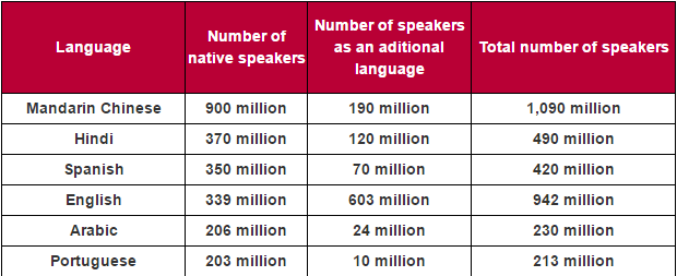 The table below gives information about languages with the most native ...