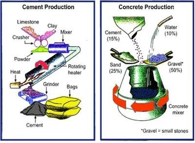 The diagrams show the stages and equipment used in the cement-making ...