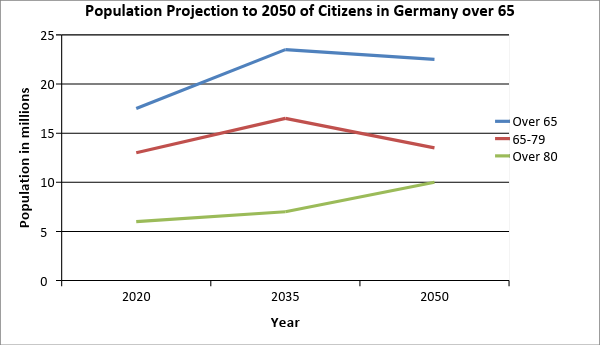 The line graph below shows population projections (millions) for German ...