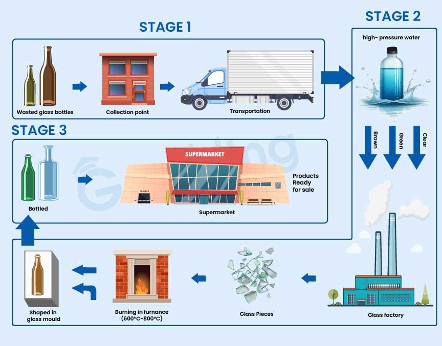 The diagram below shows the process of recycling glass bottles ...
